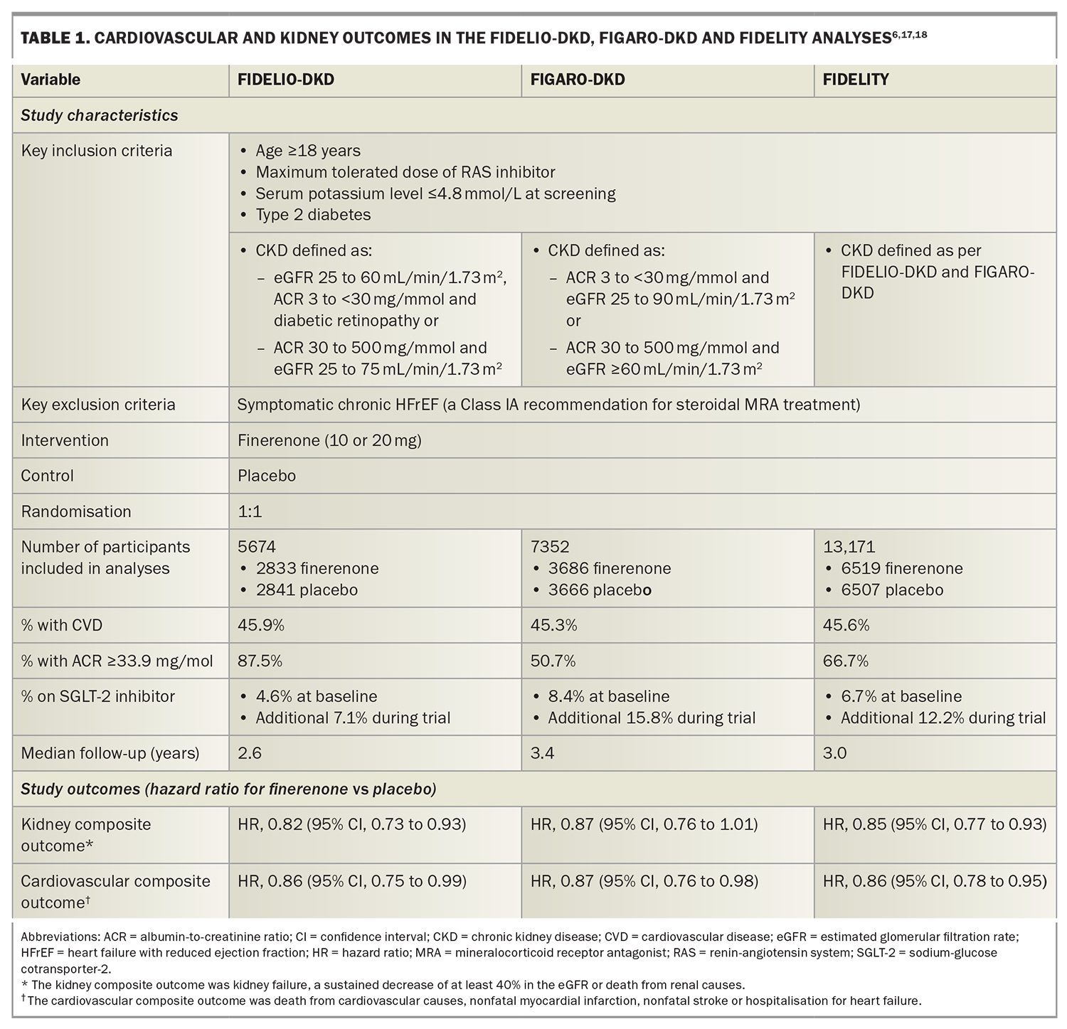Finerenone: a new option for diabetic kidney disease | Medicine Today